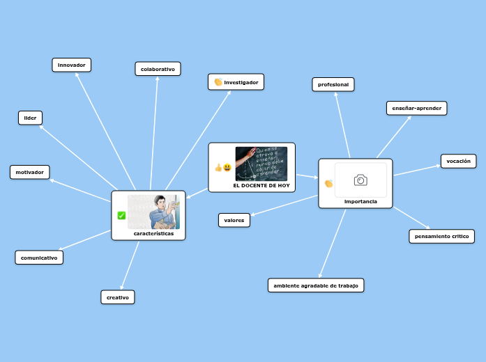 EL DOCENTE DE HOY - Mind Map